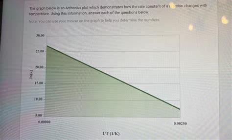 solved the graph below is an arrhenius plot which