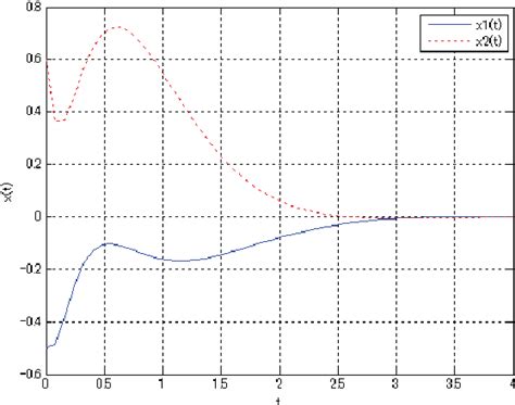 figure 1 from control design of fuzzy systems with immeasurable premise