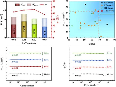 Enhancement Of Energy Storage Density And Efficiency Of Pbhfo3 Doped With La Antiferroelectric