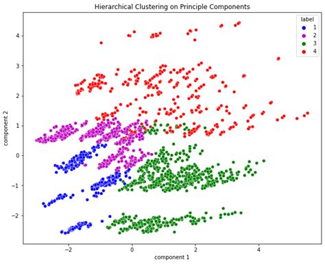 implementing hierarchical and kmeans clustering on principal components