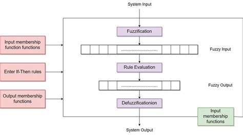 Flow Chart Of Fuzzy Logic Download Scientific Diagram