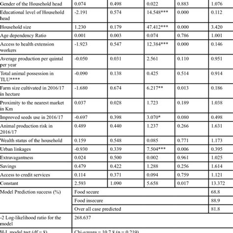 Results Of Binary Logistic Regression Showing Parameters Estimating The