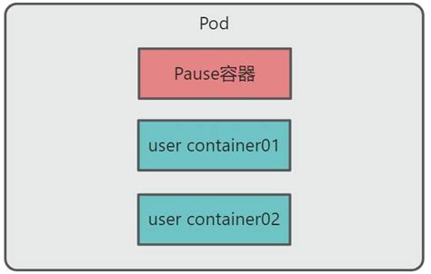 6、kubernetes核心技术 pod pod 怎么拉取image csdn博客