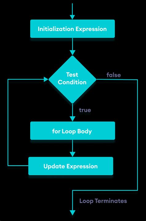JavaScript For Loop With Examples Learn JavaScript