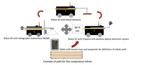 Demining Robots Jackal Ugv And Outdoornav Utilized For Advanced Landmine
