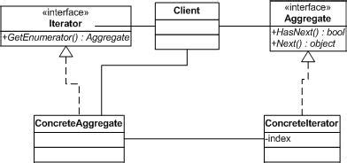 Iterator Pattern CodeProject