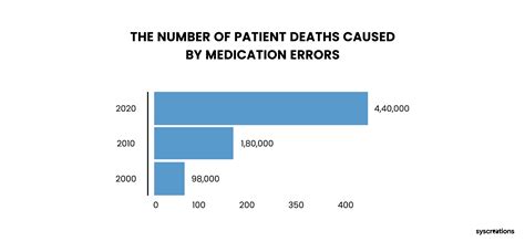 Understanding The Link Between Emrs And Medication Errors