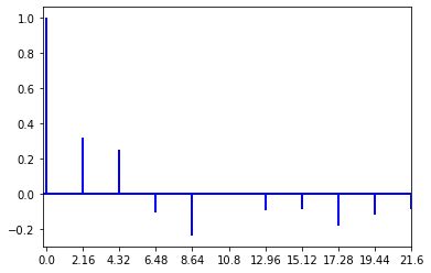 Python How To Change Or Multiply The Xticks By A Factor In Plt Acorr