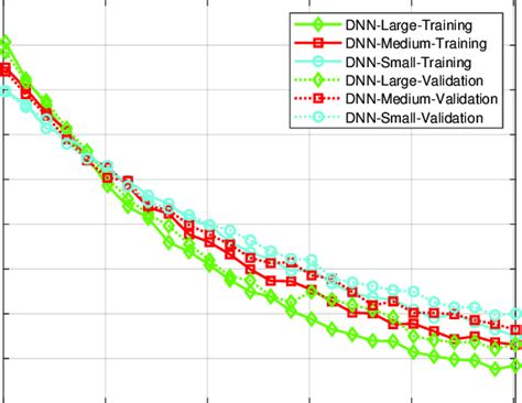 Training And Validation Loss Of Different Model Sizes With The Number