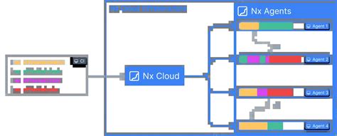 Fast Effortless Ci Nx Blog