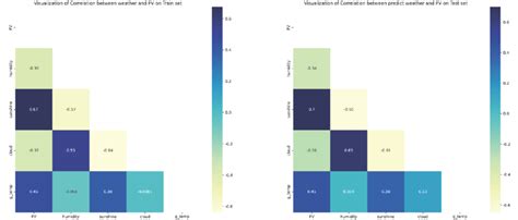 visualization of correlation between predict weather and pv download
