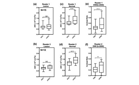 Shows Inter Reader Variation Of Adc And Contrast Ratio There Was No Download Scientific