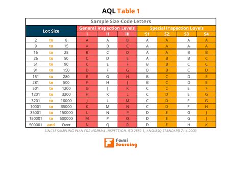 AQL Sampling 101 Meaning Tables Levels For Inspection