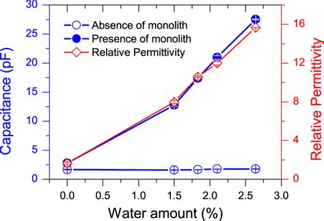 Capacitance And Relative Permittivity Of Monolith By Varying The Amount