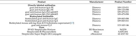 Table 1 From Development Of A Duplex Serological Multiplex Assay For The Simultaneous Detection