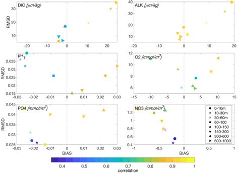Target Diagrams And Correlation Values In Colour Shading Between