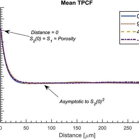 mean 2 point correlation function of porosity space air material