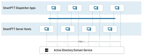 Active Directory Authorization Smartptt Wiki