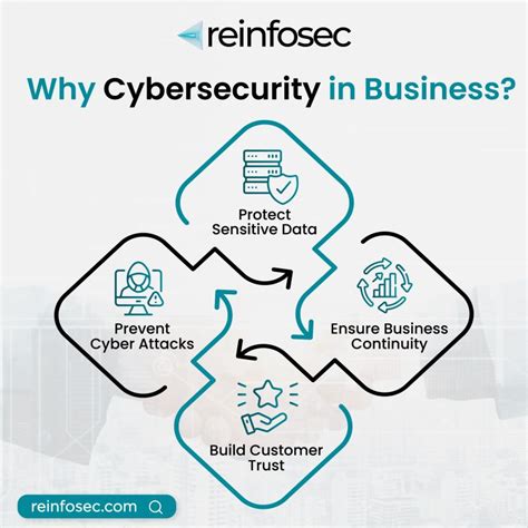 Reinfosec On Linkedin Vapt Cybersecurity Compliance Dataprotection