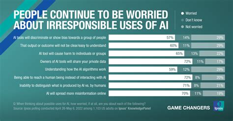 We Are Worried About Irresponsible Uses Of Ai