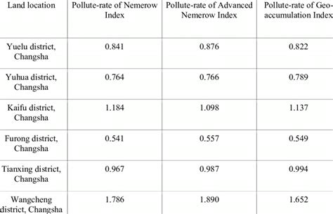 Part Of The Comparison Results Of Three Algorithms Download Scientific Diagram