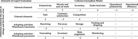 The Results Of The Expert Evaluation Of Difference Between The Sum Of