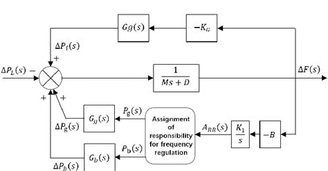 Figure 1 From Bi Level Optimal Control Strategy Of Energy Storage
