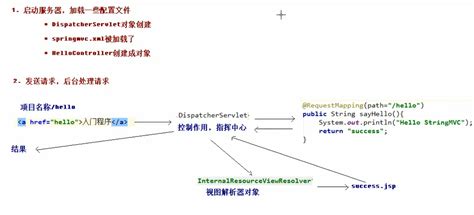 Springmvc学习笔记【part1】基础配置 极客之音