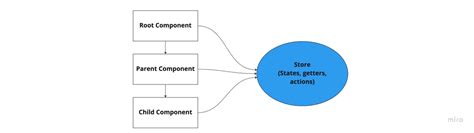 techniques for sharing data between vue js components vue school articles