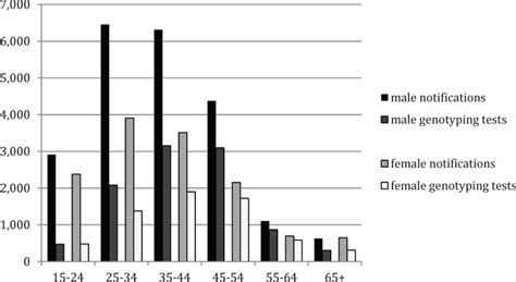 Notifications And Genotyping Tests By Sex And Age Group 2001 To 2012