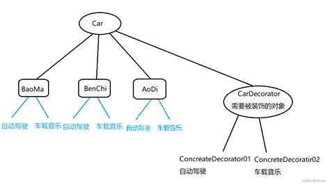 [c c ] 装饰器模式 csdn博客