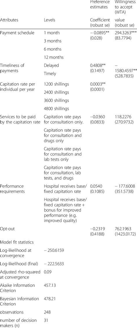 Main Effects Mnl Model Estimates Download Scientific Diagram