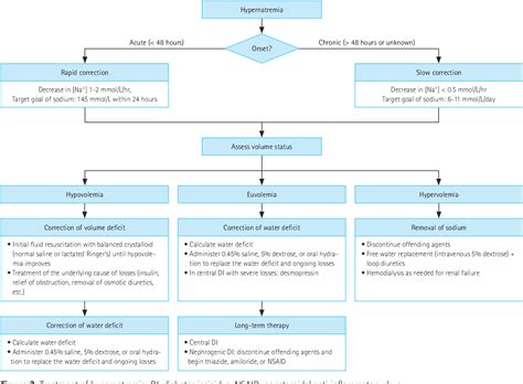 Figure 1 From Evaluation And Management Of Hypernatremia In Adults Clinical Perspectives