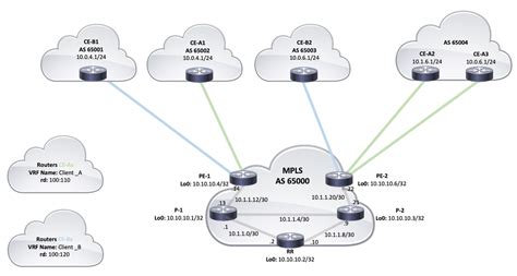 Configure A Basic MPLS VPN Network Cisco