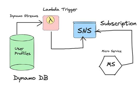Real Time Data Streaming With Amazon Kinesis Data Streams Scaling Processing And Securing