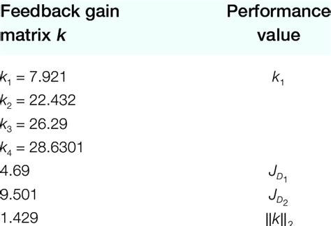 Performance Parameters After Optimization Download Scientific Diagram