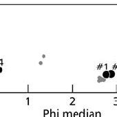 Phi Median And Phi Sorting Of The Sediment Samples Calculated By Curve Download Scientific