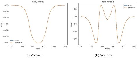 Tensor Decomposition Through Neural Architectures