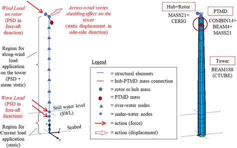 Schematic Description Of The Fe Model Of The Owt Developed In Ansys Download Scientific
