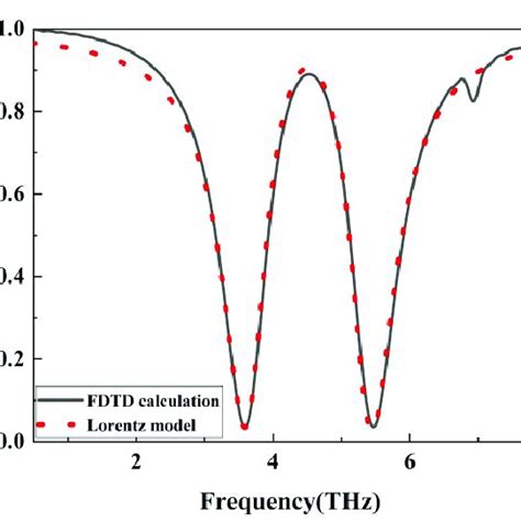 Fitting Curve Of Lorentz Coupling Model And Fdtd Simulation Results