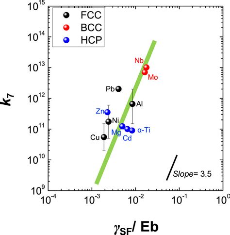 The Relation Between K 7 And The Normalized Stacking Fault Energy For