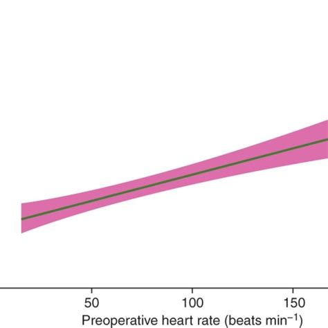 Plot Of The Fractional Polynomial Logistic Regression Model The X Axis Download Scientific