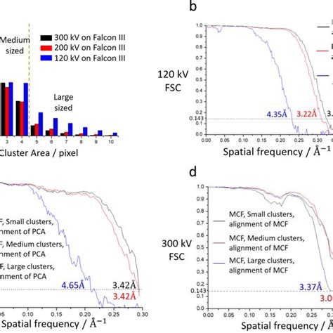 Sizes Of Clusters And Corresponding Fscs Of Mass Centre Filter Mcf Download Scientific