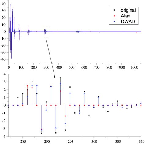 Wavelet Coefficients Sorting By Decomposition Scales Of The Denoised