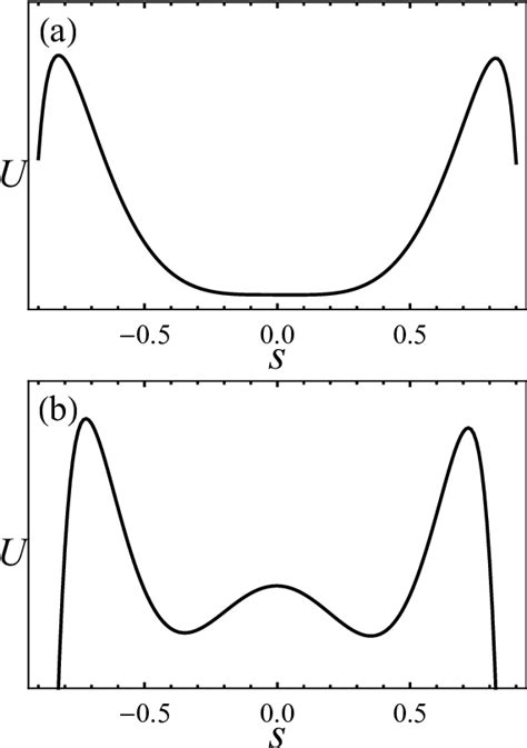 Representative Examples Of The Effective Potential Energy U Arbitrary Download Scientific