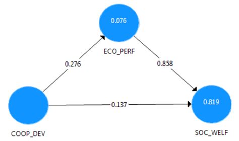 Path Coefficient Structural Model Download Scientific Diagram