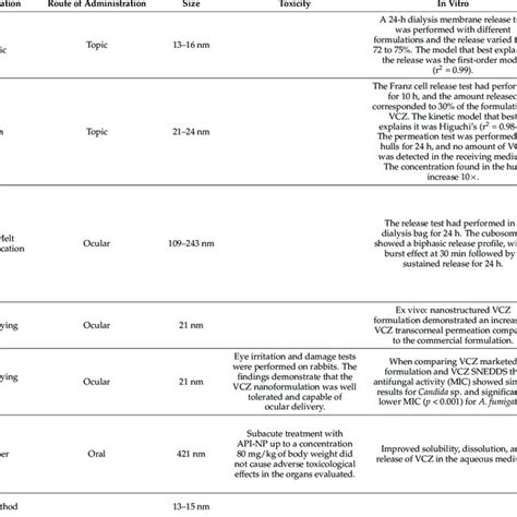 Classification Of Cryptococcus Species Download Scientific Diagram