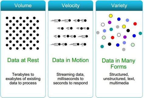 Big Data Main Characteristics Volume Variety And Velocity 222 High
