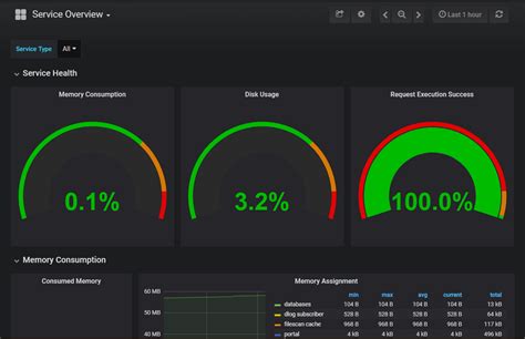 Using Sap Data Hub Diagnostics Sap Community