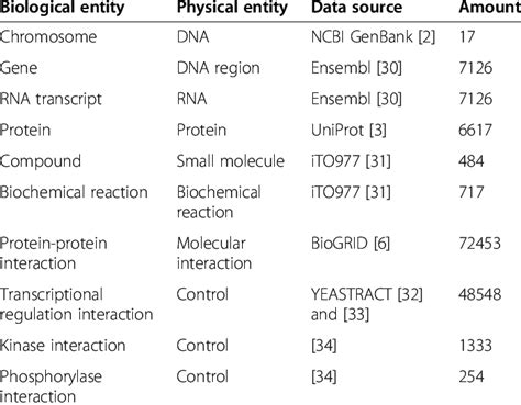 Data In Yeast Data Repository And Sources Download Table